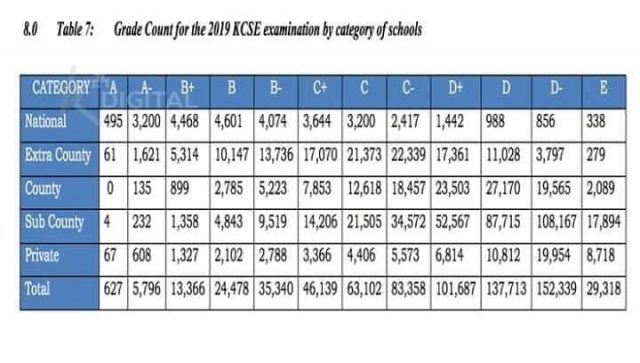 2019 KCSE Results are out - Quick Statistics - KachTech Media